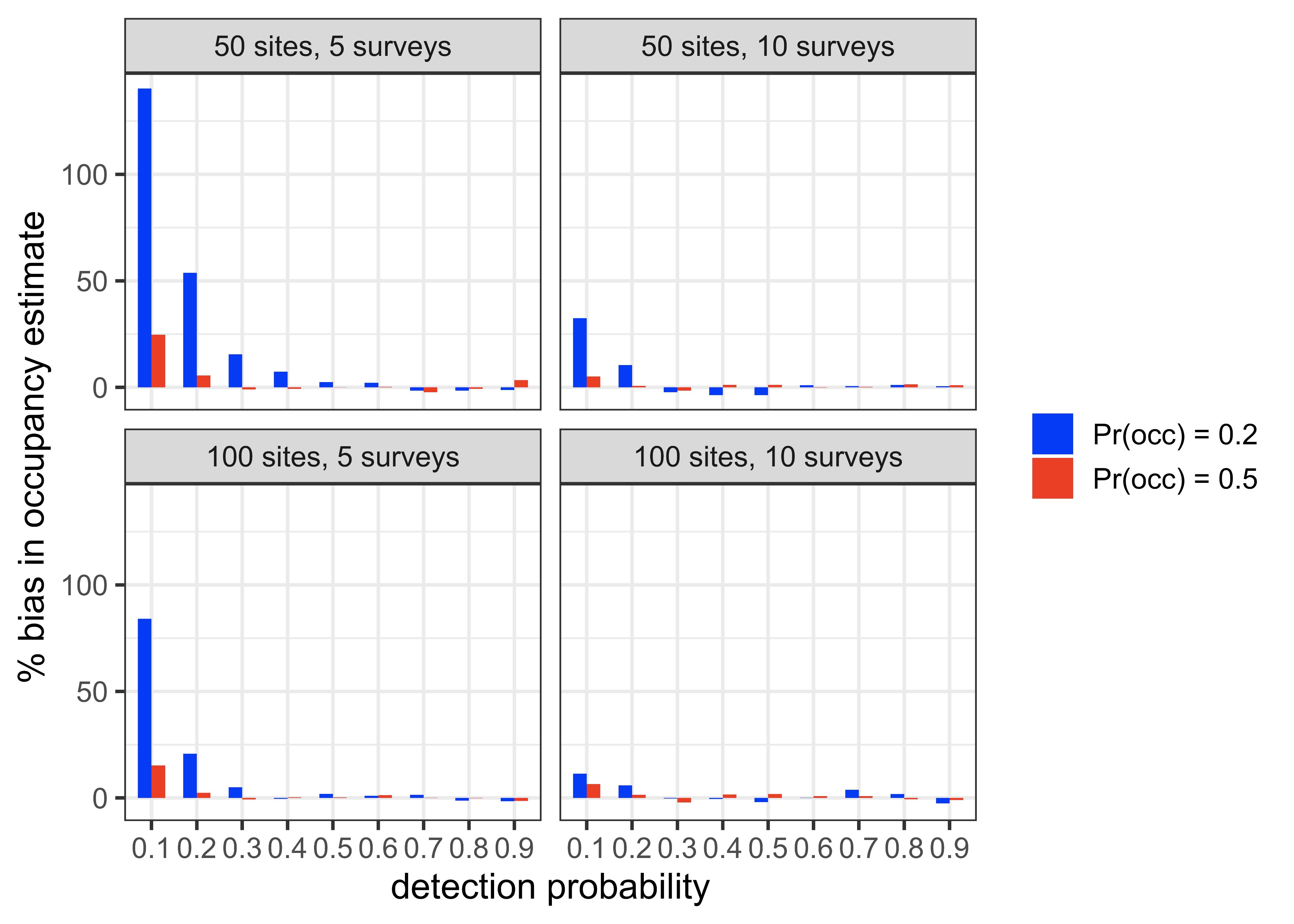Bias in occupancy models | Olivier Gimenez