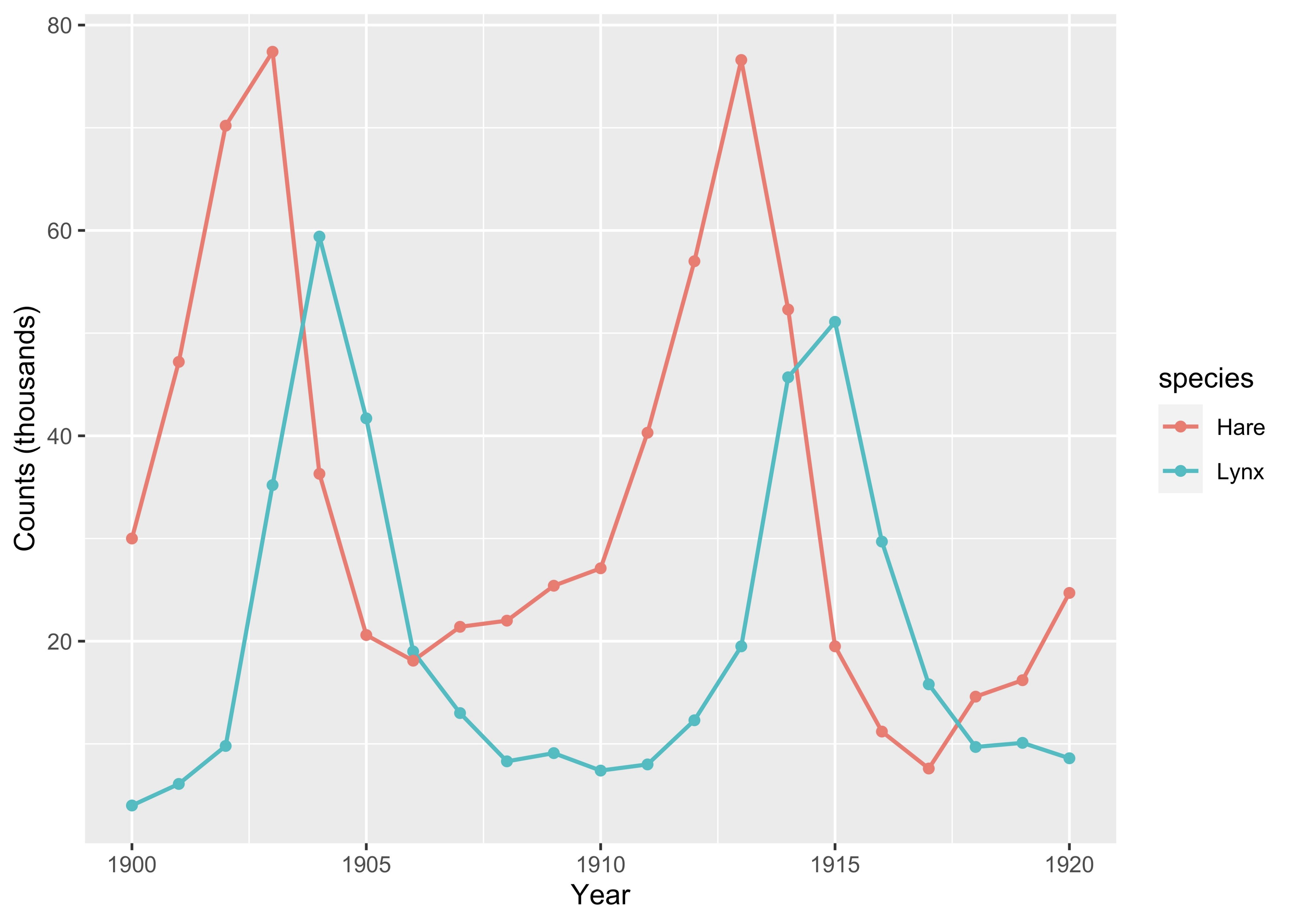 Fitting ODE-based model to data in Nimble | Olivier Gimenez